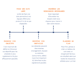 Méthode SMART: Guide Ultime pour Atteindre tous ses Objectifs! (2022)