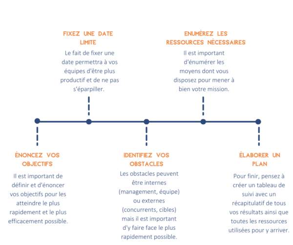 Méthode SMART: Guide Ultime pour Atteindre tous ses Objectifs! (2022)