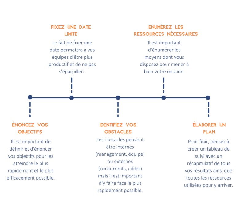 Méthode SMART: Guide Ultime pour Atteindre tous ses Objectifs! (2022)